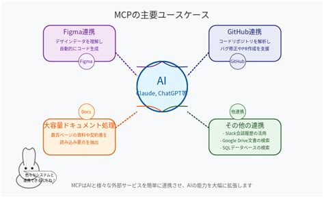 うさぎでもわかるmodel Context Protocol（mcp）入門