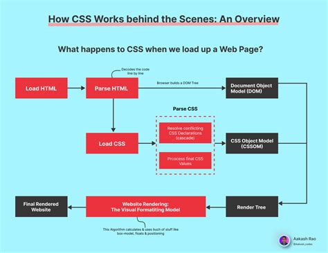 Lets Understand The Basics Of Css A Thread 🧵⇩ المسلسل من Aakash