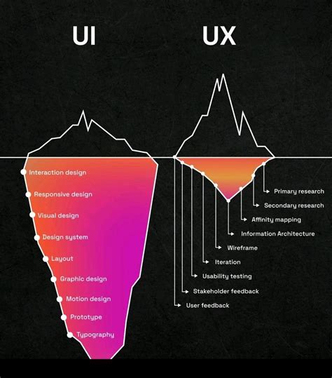 Neethu George On Linkedin Ux Ui Differences Simplified
