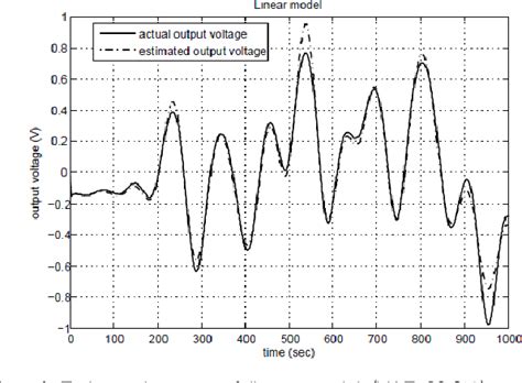 Figure 1 From Hammerstein Wiener Model Based Model Predictive Control