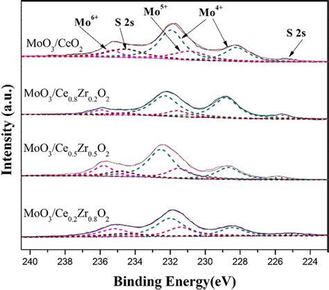 Mo 3d And S 2p Xps Spectra Of Used Catalysts Download Scientific Diagram