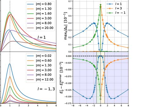 The Solution Of The Self Consistent Bcs Problem Left Column Radial
