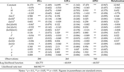 Estimates For Parameters Of The Stochastic Frontier Model Download Table