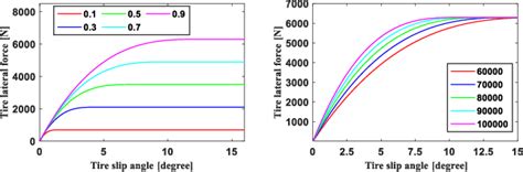 Figure 4 From A Lateral And Longitudinal Dynamics Control Framework Of Autonomous Vehicles Based