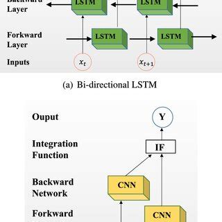 The Bi Directional LSTM And Bi Directional CNN Structures A Operation
