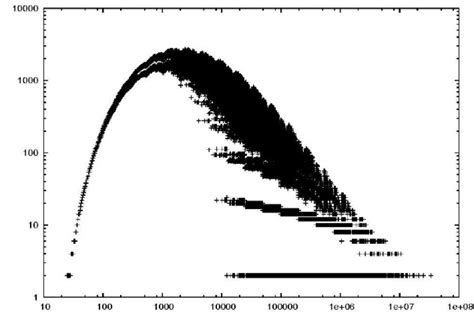 A Log Log Plot Of The Degree Distribution For G 25 With G 0 K 1