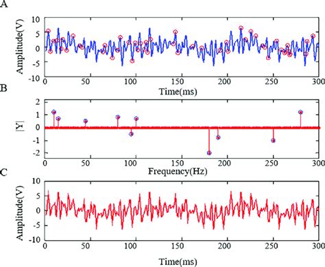 compressive sampling and recovering of an example signal sparse in the