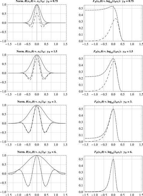Left Panels Comparison Of Traditional Cosine Type Gabor Receptive