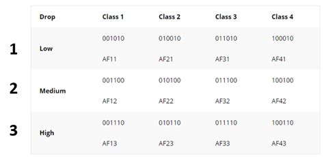 Ip Precedence And Dscp Values Lessons Discussion Community Forum