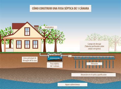 Cómo construir una fosa séptica paso a paso