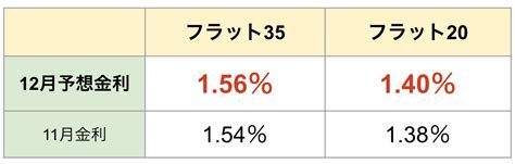 【2022年12月版】フラット35金利予想｜じわじわ上がる金利｜ルーム内で公開された記事