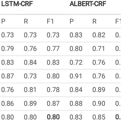Recognition Result Of Three Models In Subtask1 Training Part1