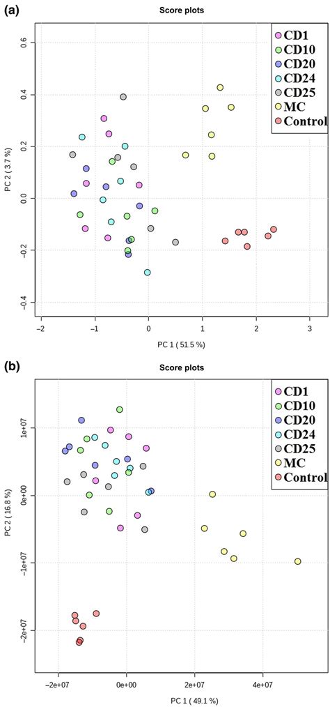 Pcoa Score Plot Based On The Metabolic Profiling Of Lignite A And