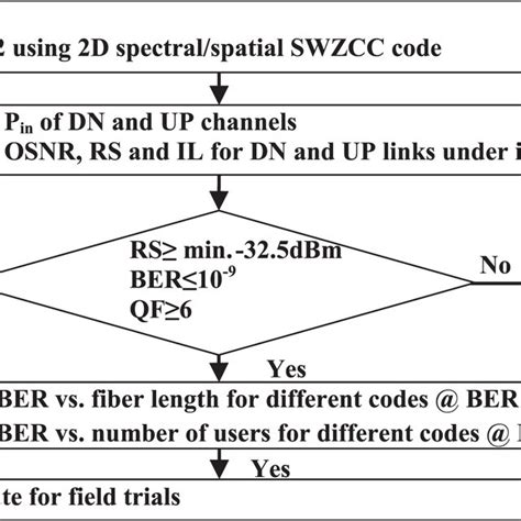 Flow Chart Of Ng‐pon2 Using Spectral Spatial Swzcc Code Download