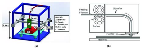 A Schematic Representation Of A Typical Fdm Setup 18 B Schematic