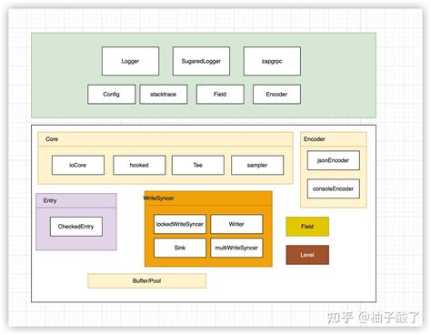 Zap源码解析 知乎