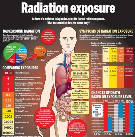 Effects Of Radiation Fukushima Nuclear Meltdown