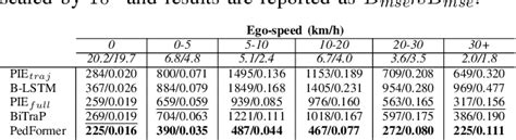 Table Ii From A Novel Benchmarking Paradigm And A Scale And Motion Aware Model For Egocentric