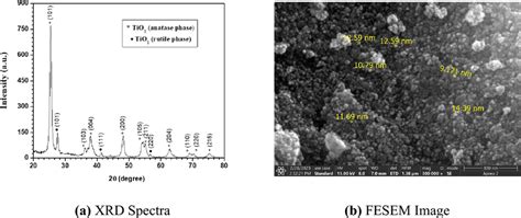 Characterization Of The TiO Nanoparticles Synthesized By Solgel Download Scientific Diagram