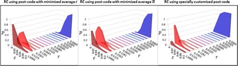 Decoding Performance Comparison Of Three Raptor Codes Employing Download Scientific Diagram