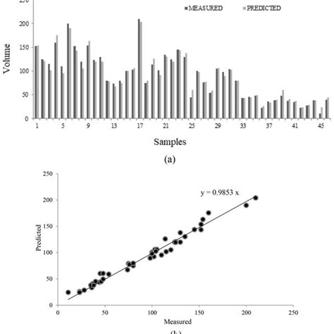A Comparison Of Predicted And Measured Values By Lstm B Correlation