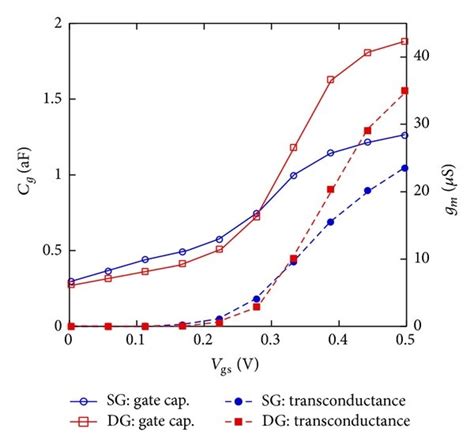 A The Gate Capacitance C G And Transconductance G M And B The Download Scientific Diagram