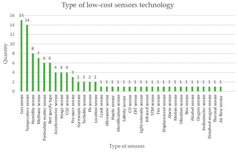 Low Cost Sensors Technologies For Monitoring Sustainability And Safety Issues In Mining