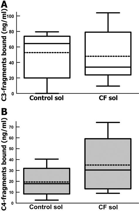 Complement Opsonization Of S Aureus A S Aureus Bound C3 Fragments Download Scientific