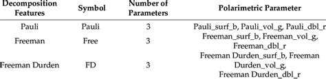 Polarimetric Features Obtained From The Palsar 2 Data Download Scientific Diagram