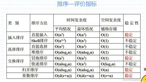 数据结构与算法——查找与排序（软件设计师考核） Csdn博客