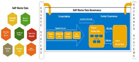 Alekhya Jakkula On Linkedin Sapmdg Masterdatagovernance