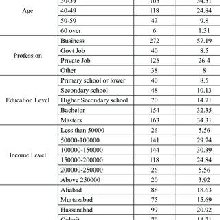 Demographic Profile Of Respondents Download Scientific Diagram
