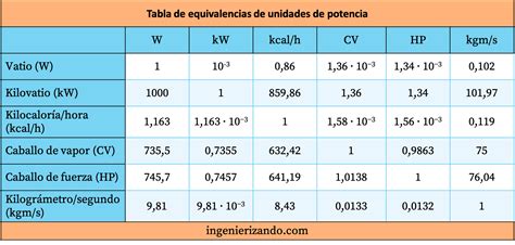 Unidades De Potencia Si Tabla Conversión