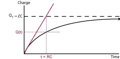 Physics Graphs Charging A Capacitor
