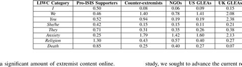 Additional Observations Made From The Liwc Analysis Download Scientific Diagram