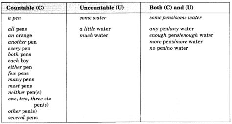 English Workbook Class Solutions Unit Determiners Ncert Books