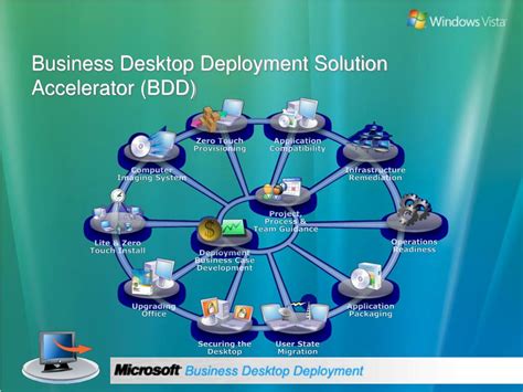 Ppt Uk Desktop Deployment Centre Of Excellence Powerpoint