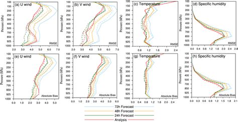 Rootmeansquare Error Root Mean Square Error RMSE Upper Row And Download Scientific