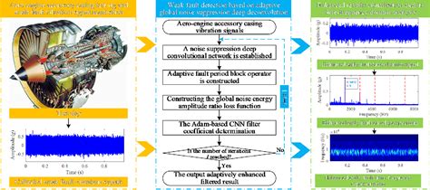 Figure 2 From Adaptive Global Noise Suppression Deep Deconvolution For Weak Fault Signature
