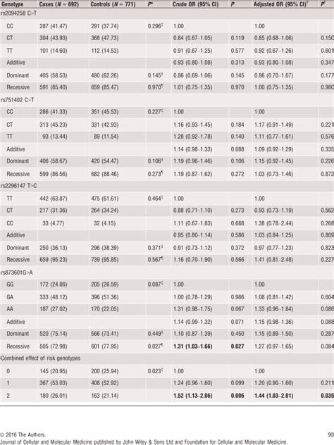 Logistic Regression Analysis Of Associations Between The Genotypes Of Download Table