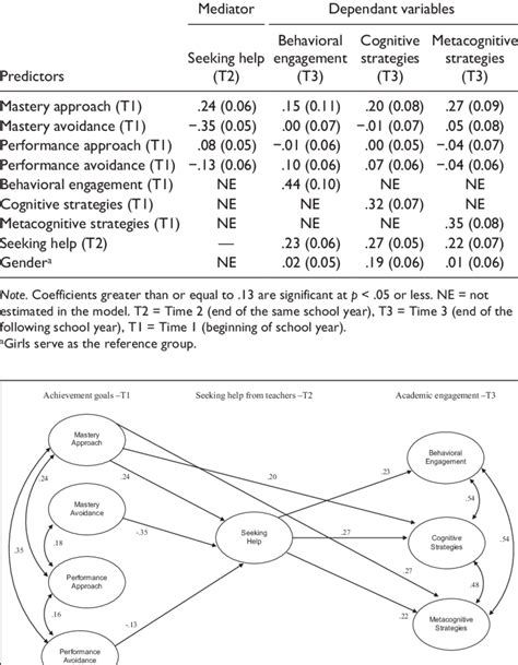 Standardized Regression Coefficients And Standard Errors For The Download Table