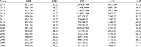 E Data Of The Subsystem Evaluation Index System Of Logistics