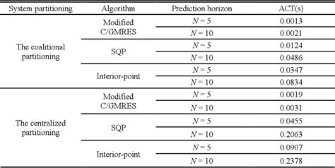 Figure 1 From Efficient Coalitional Model Predictive Control With Pareto Optimal System