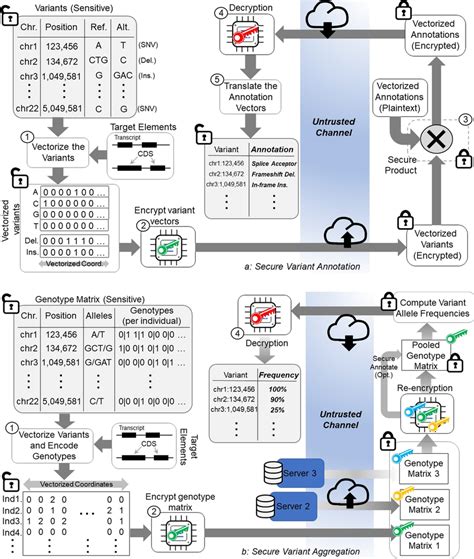 The Illustration Of Annotation Aggregation Tasks A The Secure
