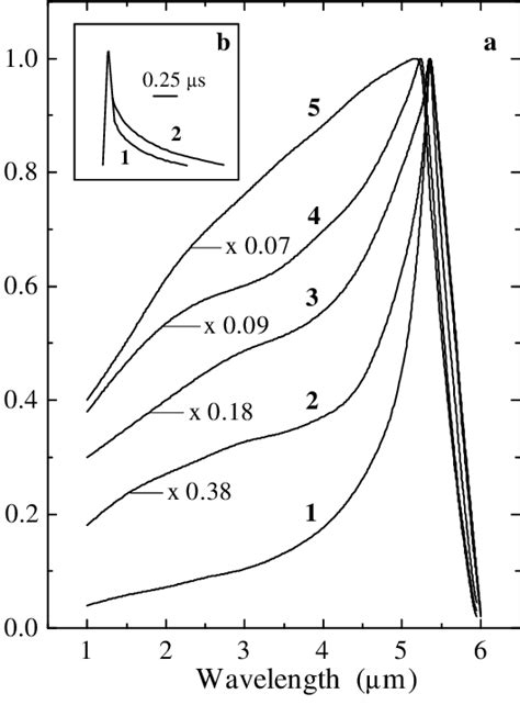 Photoconductivity Intensity A U Download Scientific Diagram