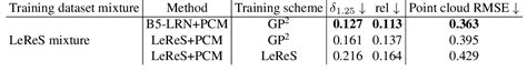single stage 3d geometry preserving depth estimation model training on