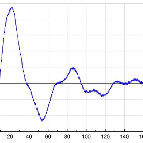 Oscillogram Of The Current In The Discharge Circuit Download