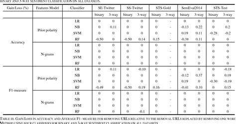 Table Ii From Comparison Research On Text Pre Processing Methods On Twitter Sentiment Analysis