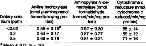 Effect Of Dietary Selenium Intake On The Hepatic Microsomal