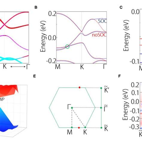 A Orbital Projected Band Structure Near The Crossing Point P Bc